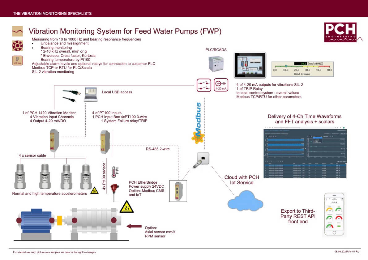 Boiler feed pump vibration monitoring | ISO compliant measurement